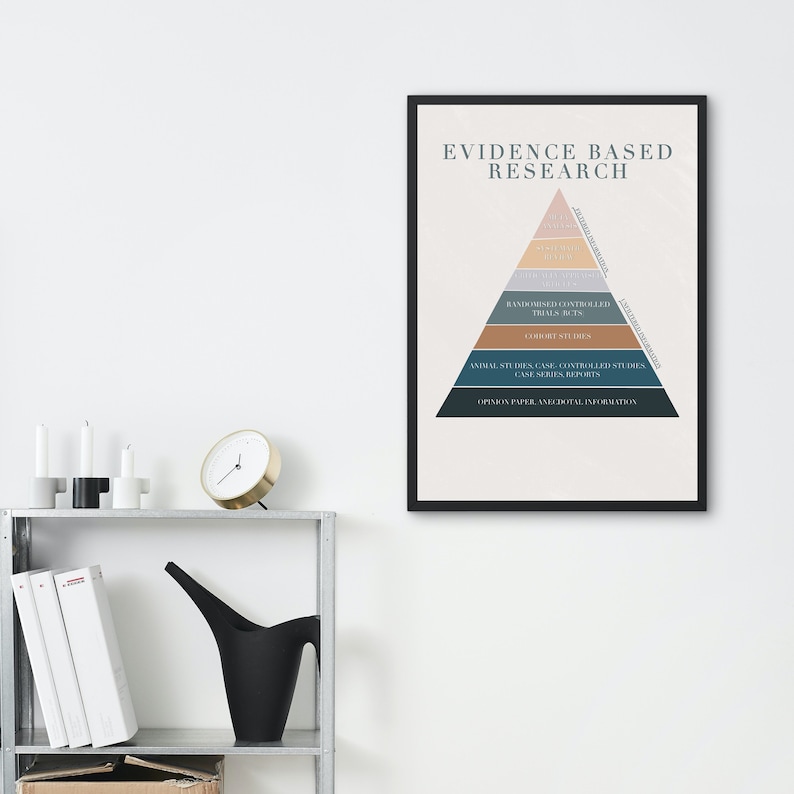 Evidence Based Research Hierarchy Poster, Peer- Reviewed Pyramid ...