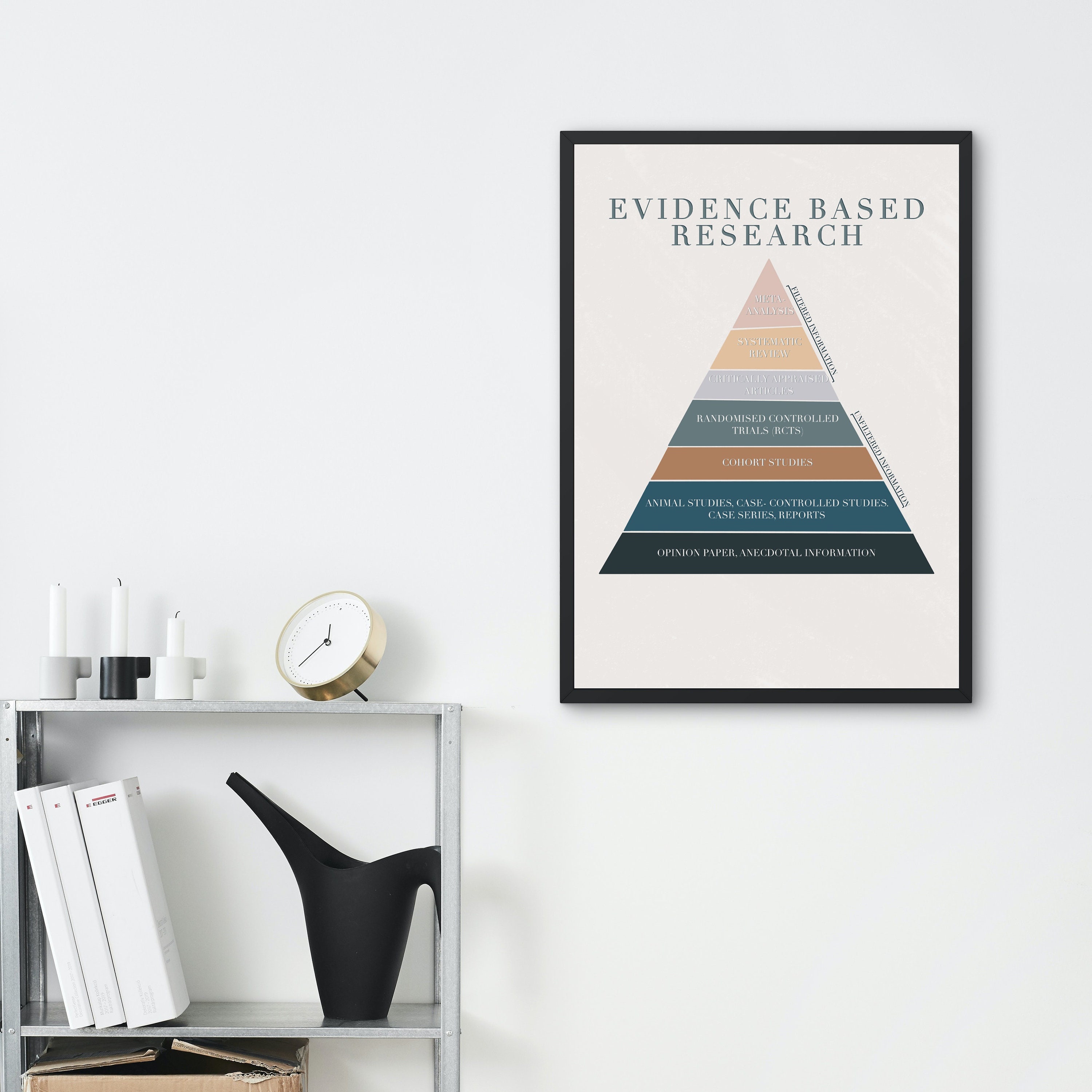 Evidence Based Research Hierarchy Poster, Peer Reviewed Pyramid ...