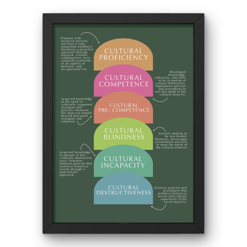 Cultural Competence, Cultural Sensitivity Poster Art, Aboriginal Torres ...