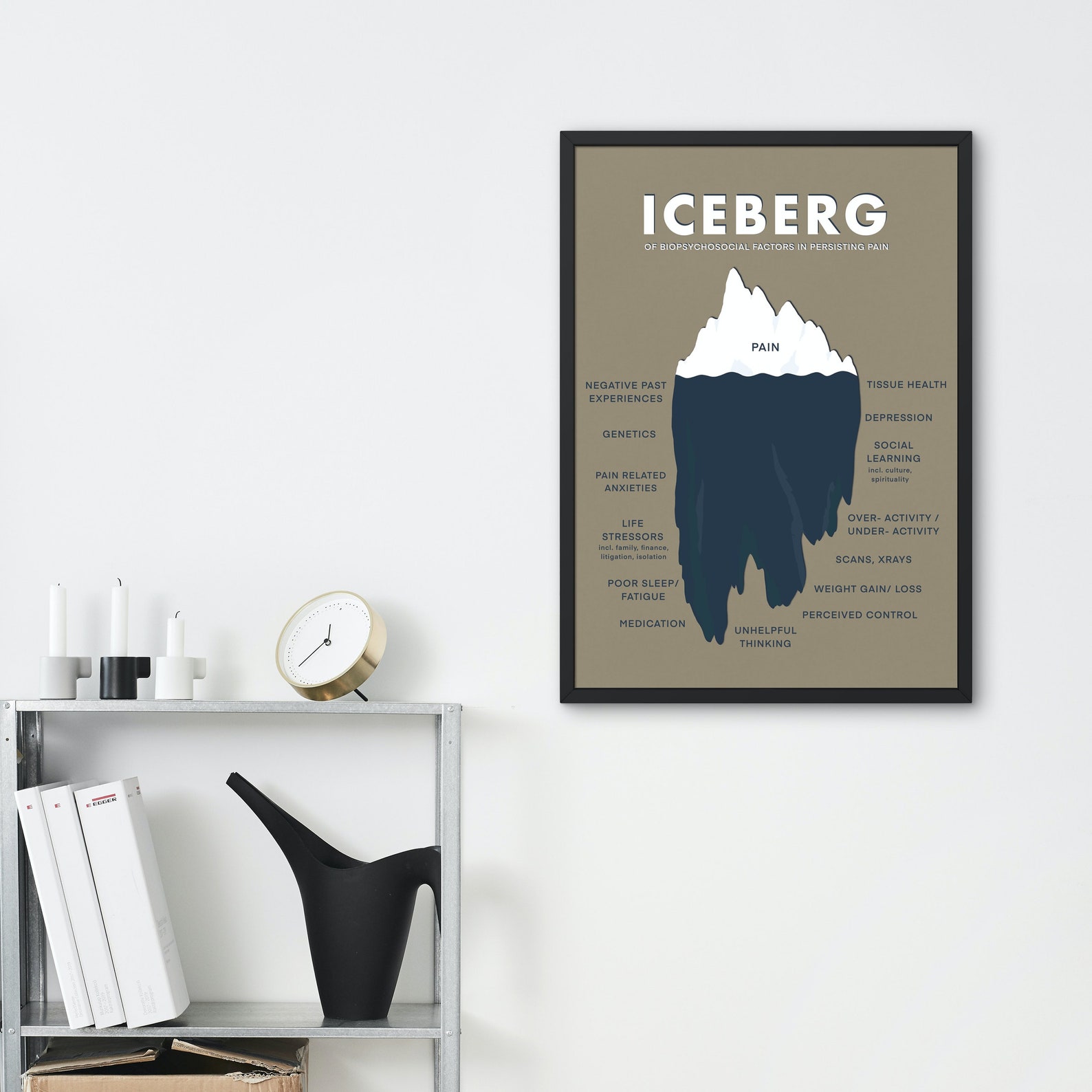 Biopsychosocial Chronic Pain Iceberg Poster, Physiotherapy, Psychology ...