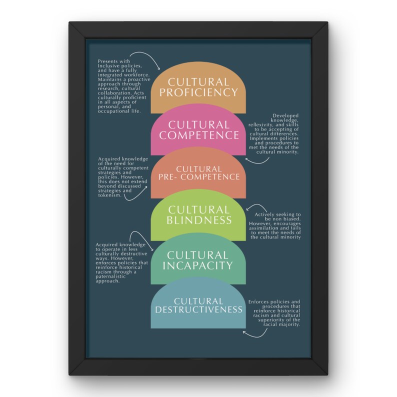 Cultural Competence Awareness, Print Poster, Diversity Inclusivity ...