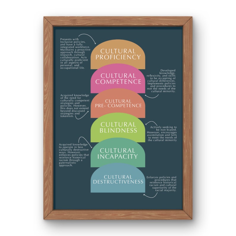 Cultural Competence Awareness, Print Poster, Diversity Inclusivity ...