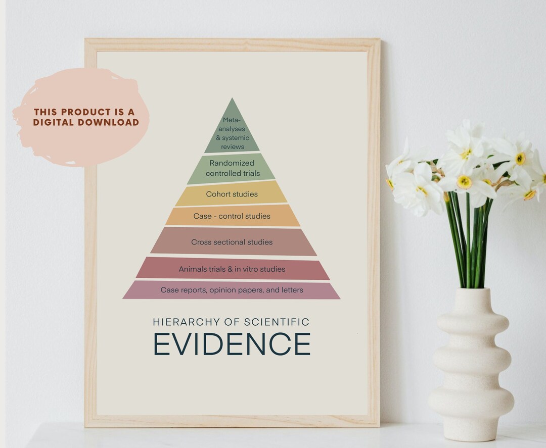 Peer Reviewed Pyramid, Evidence Based Research Poster, Science Poster ...