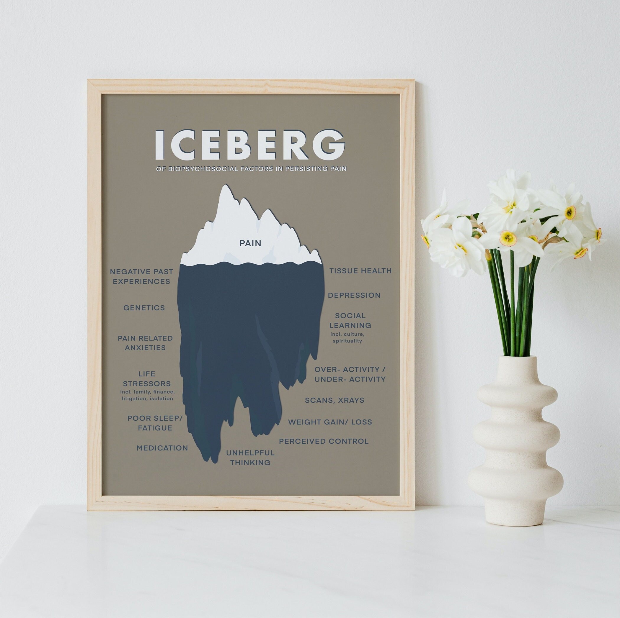 Biopsychosocial Chronic Pain Iceberg Poster, Physiotherapy, Psychology ...