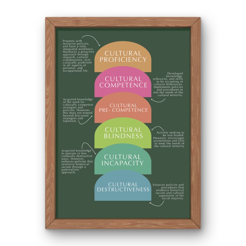 Cultural Competence Hierarchy Poster, Clinician Gift (PDF Pattern) - Etsy