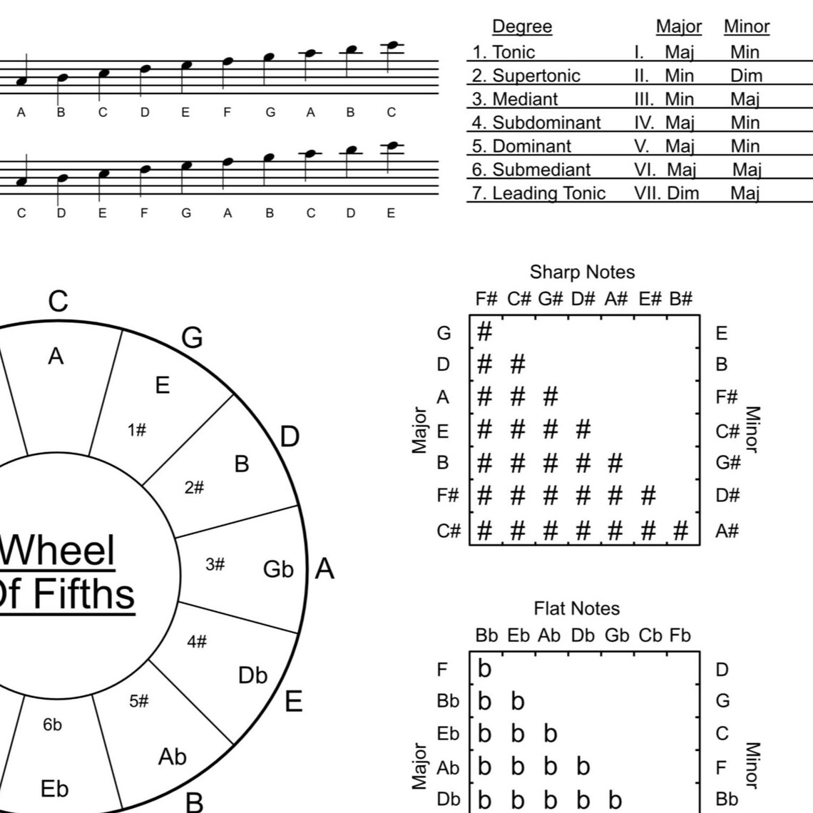 Music Theory Cheat Sheet: Treble, Bass Clef, Chords, Scales (PDF Guide ...