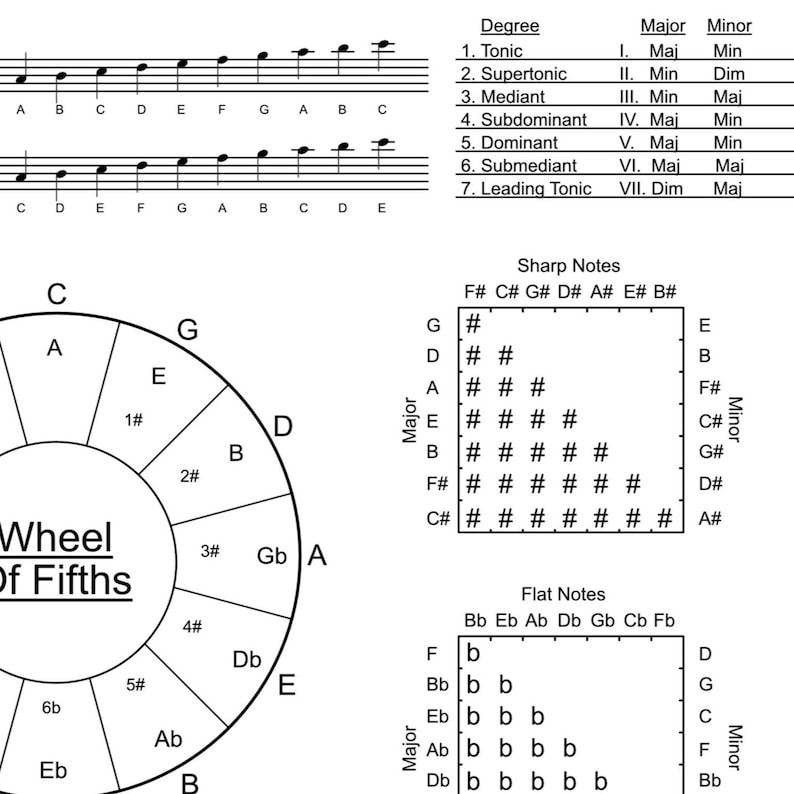 Music Theory Cheat Sheet: Treble, Bass Clef, Chords, Scales (PDF Guide ...