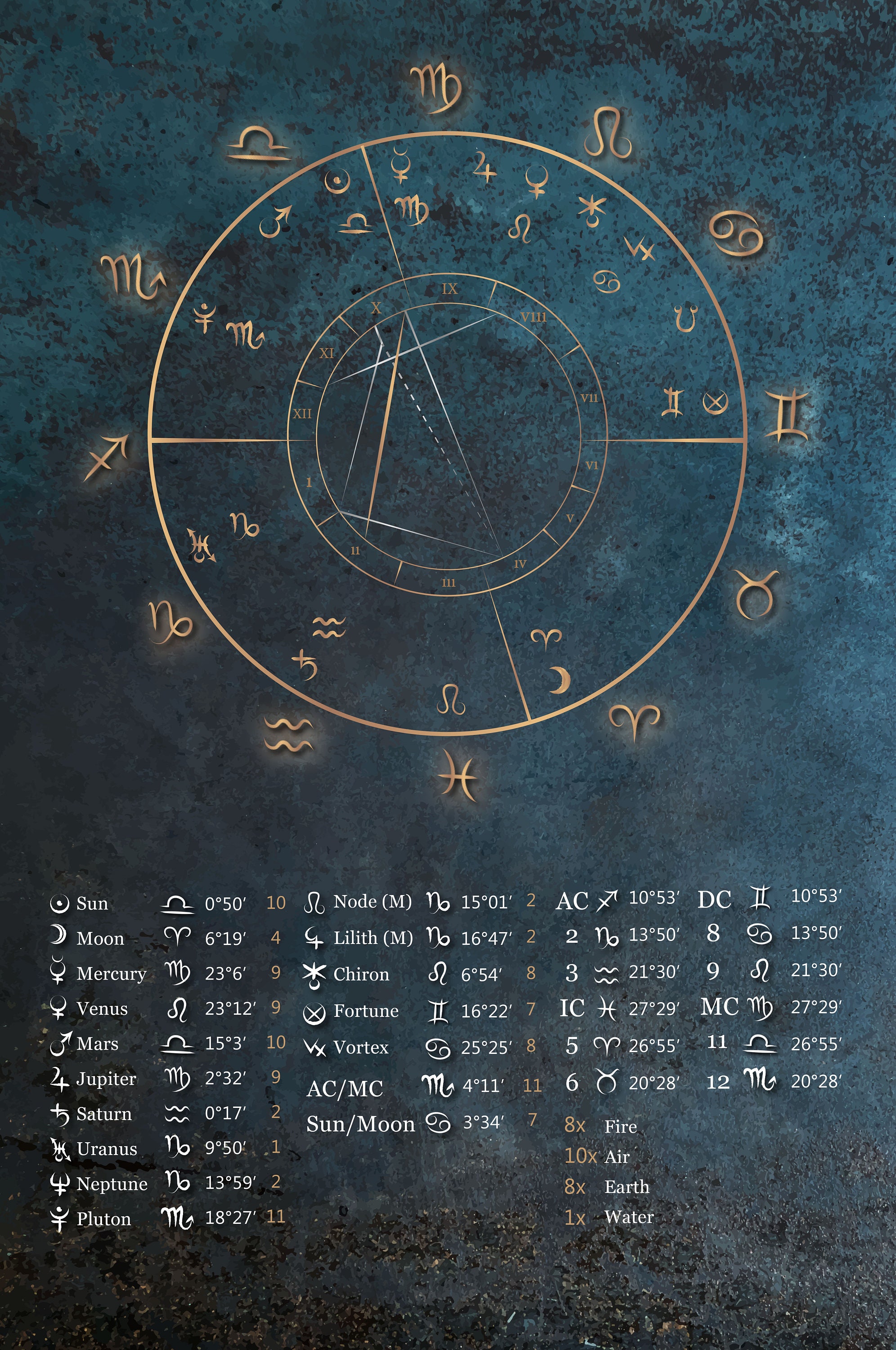 Personalized Natal Chart Poster Customized Birth Chart Wall - Etsy