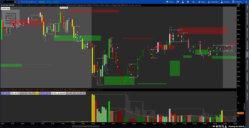 Thinkorswim Signals and Relative Volume Standard Deviation Indicators ...