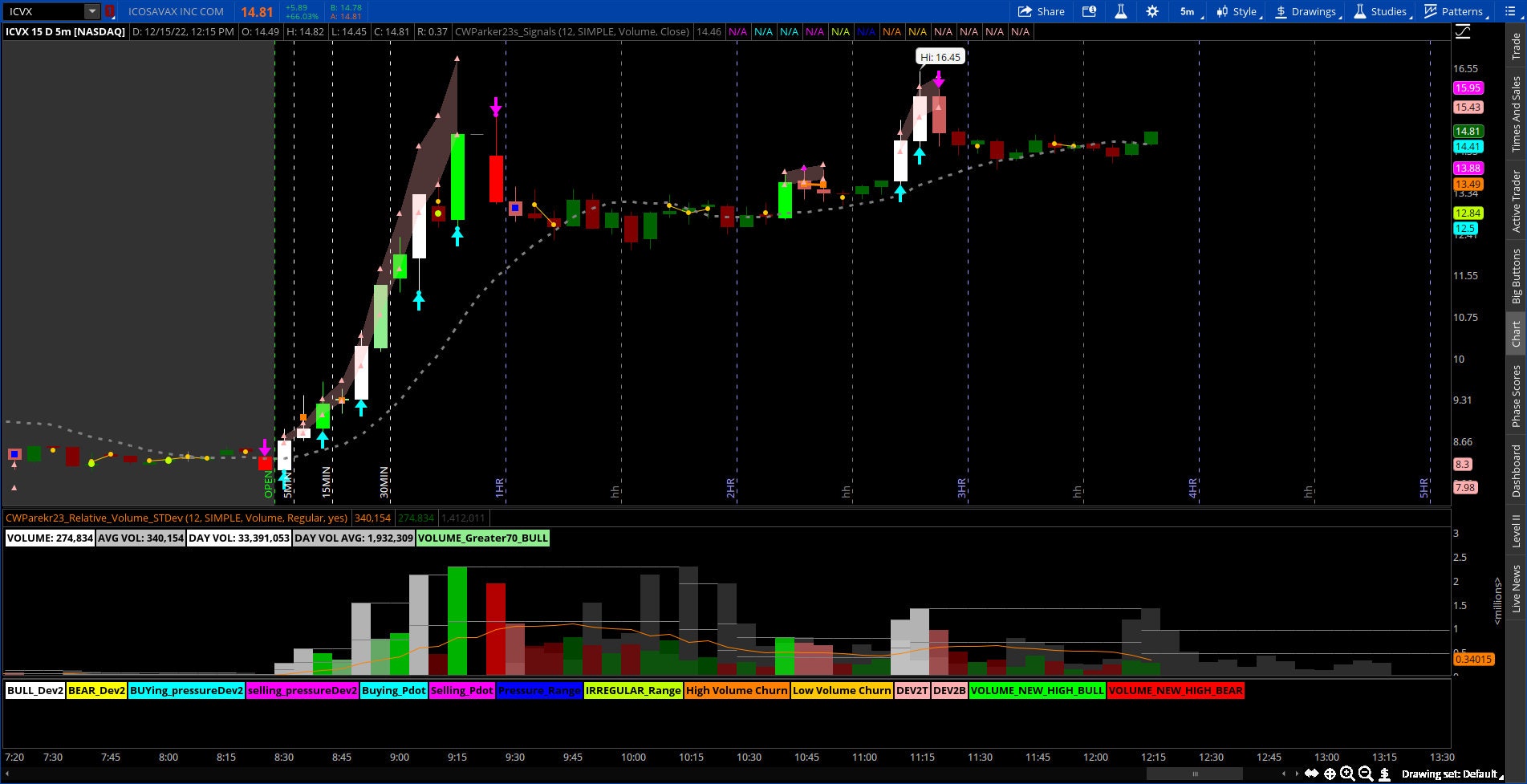 Thinkorswim Relative Volume Standard Deviations Strategy Indicator Etsy 2477