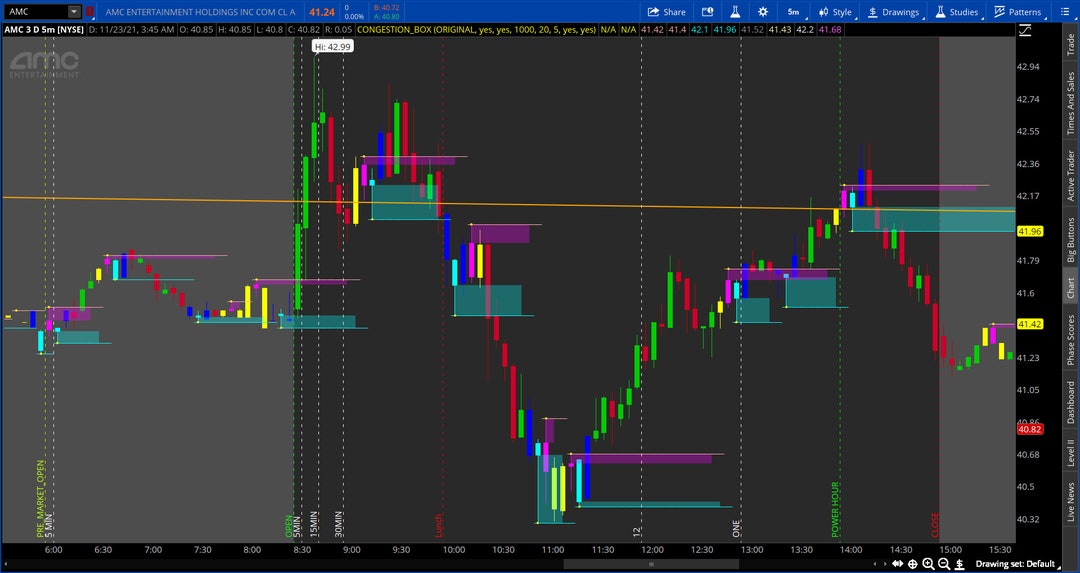 Thinkorswim CONGESTION BOX INDICATOR - Etsy