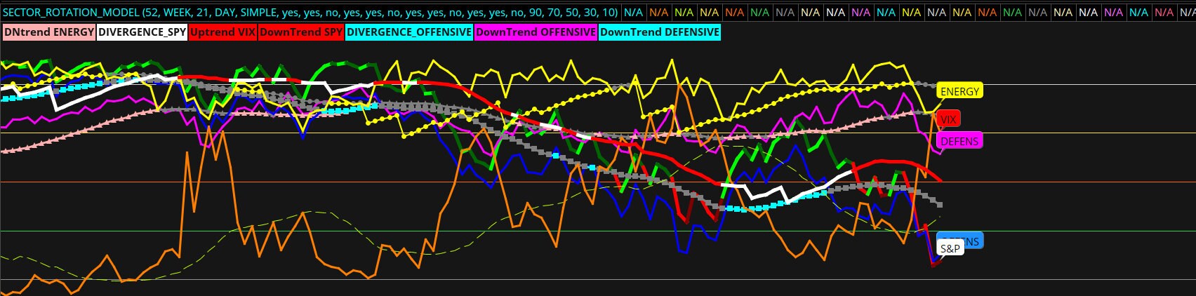 THINKORSWIM SECTOR ROTATION Model Bundle - Etsy