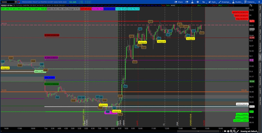 Thinkorswim Automated Price Levels Indicator 2.0 - Etsy
