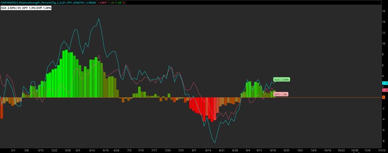 Thinkorswim Relative Strength Comparison Indicator - Etsy