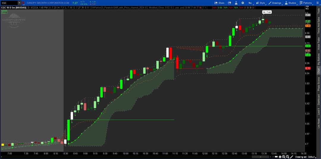 Thinkorswim Short-term Trend Reversal Strategy Indicator 2024 - Etsy
