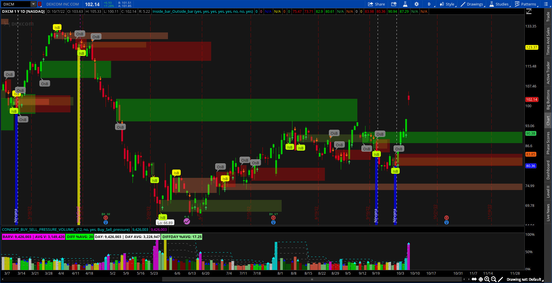 Thinkorswim Inside Outside Bar Strategy Indicator - Etsy