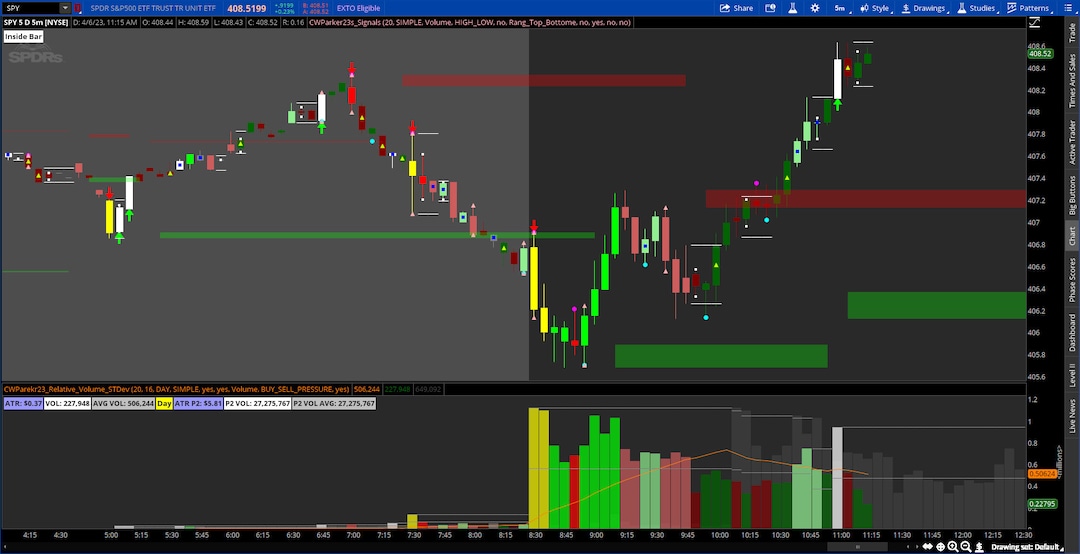 Thinkorswim Signals and Relative Volume Standard Deviation Indicators ...