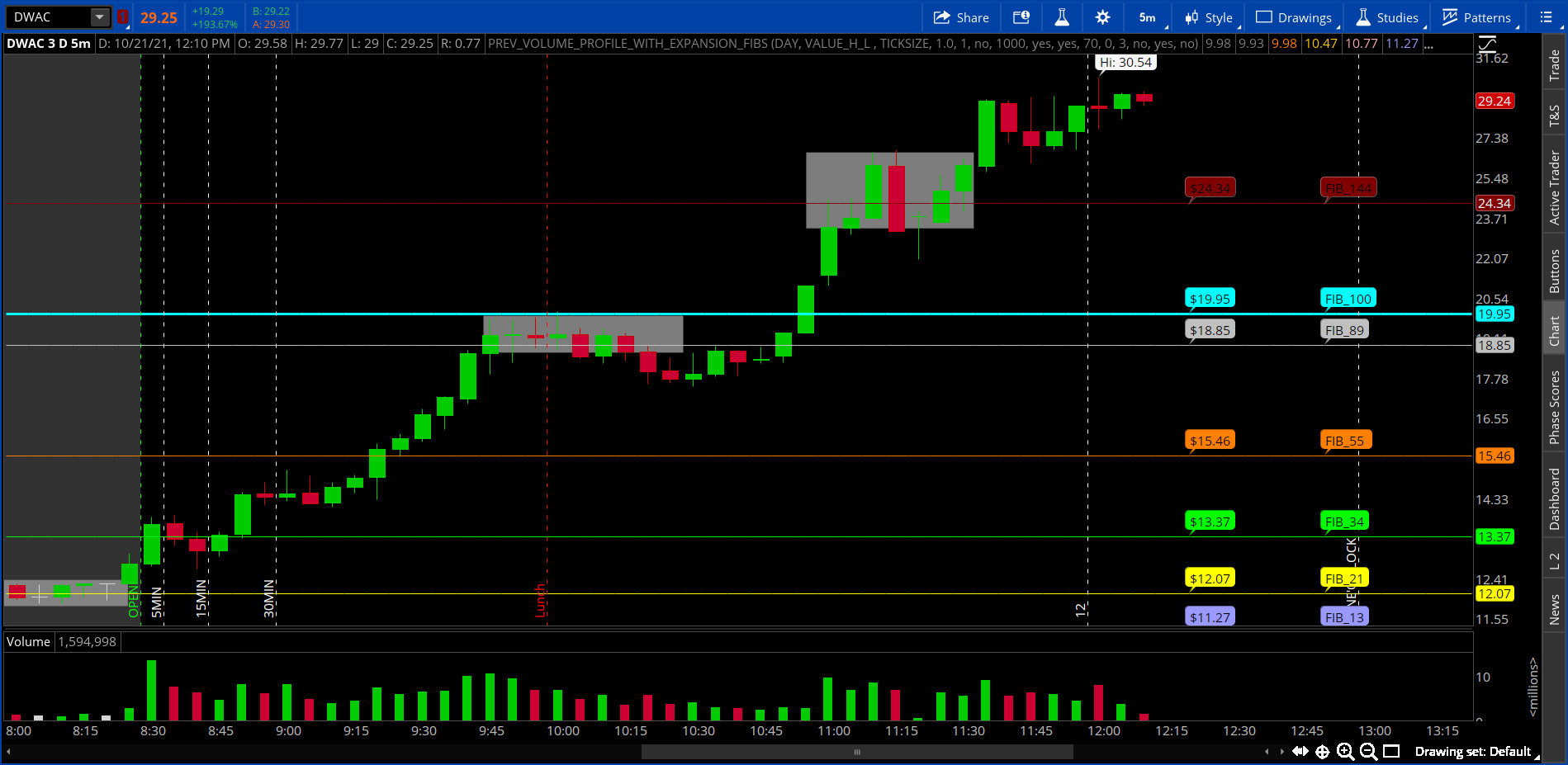 THINKORSWIM Previous Day Volume Profile With EXPANTION LEVELS - Etsy