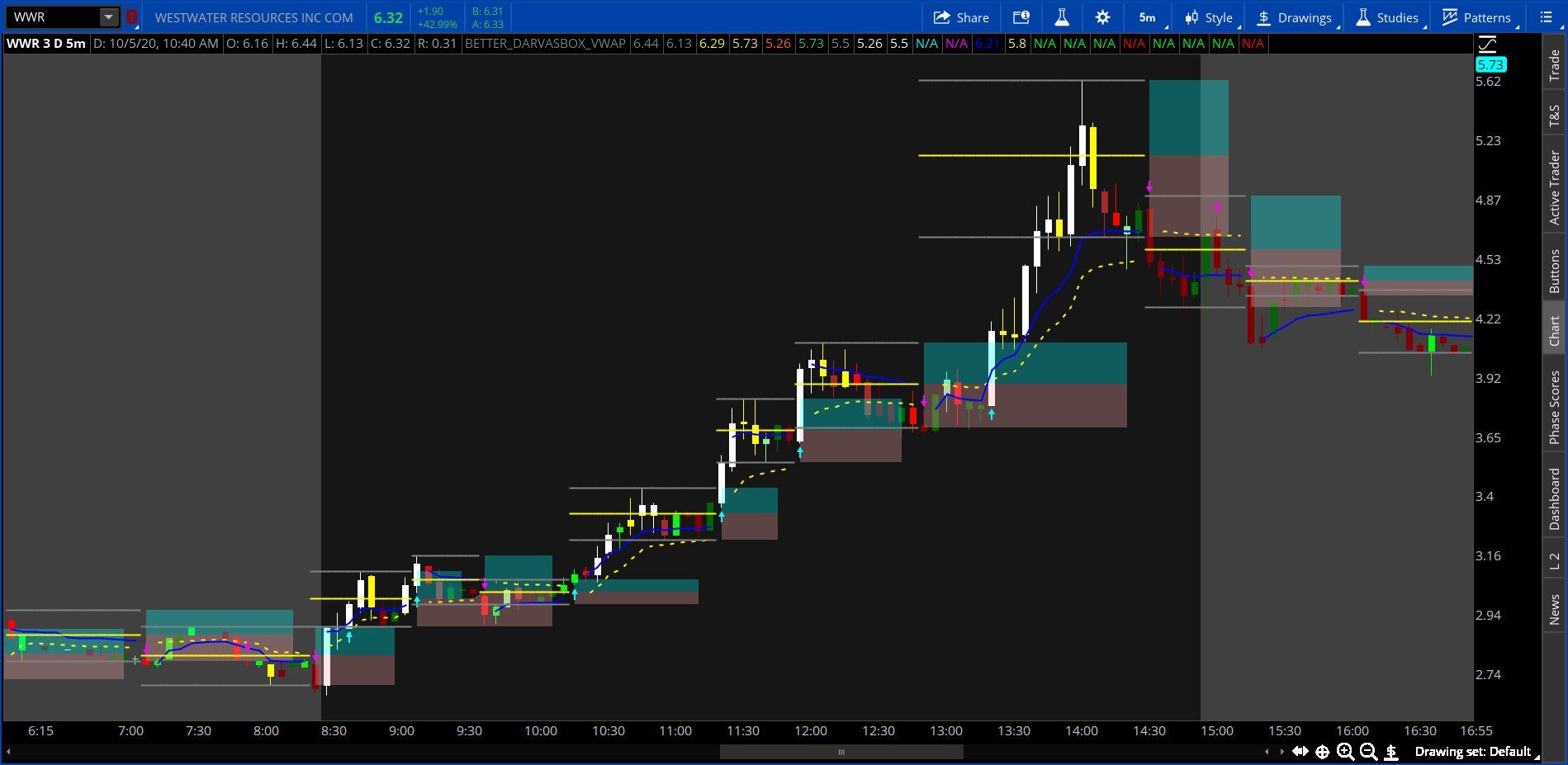 Thinkorswim Better Darvas Box Indicator - Etsy Canada