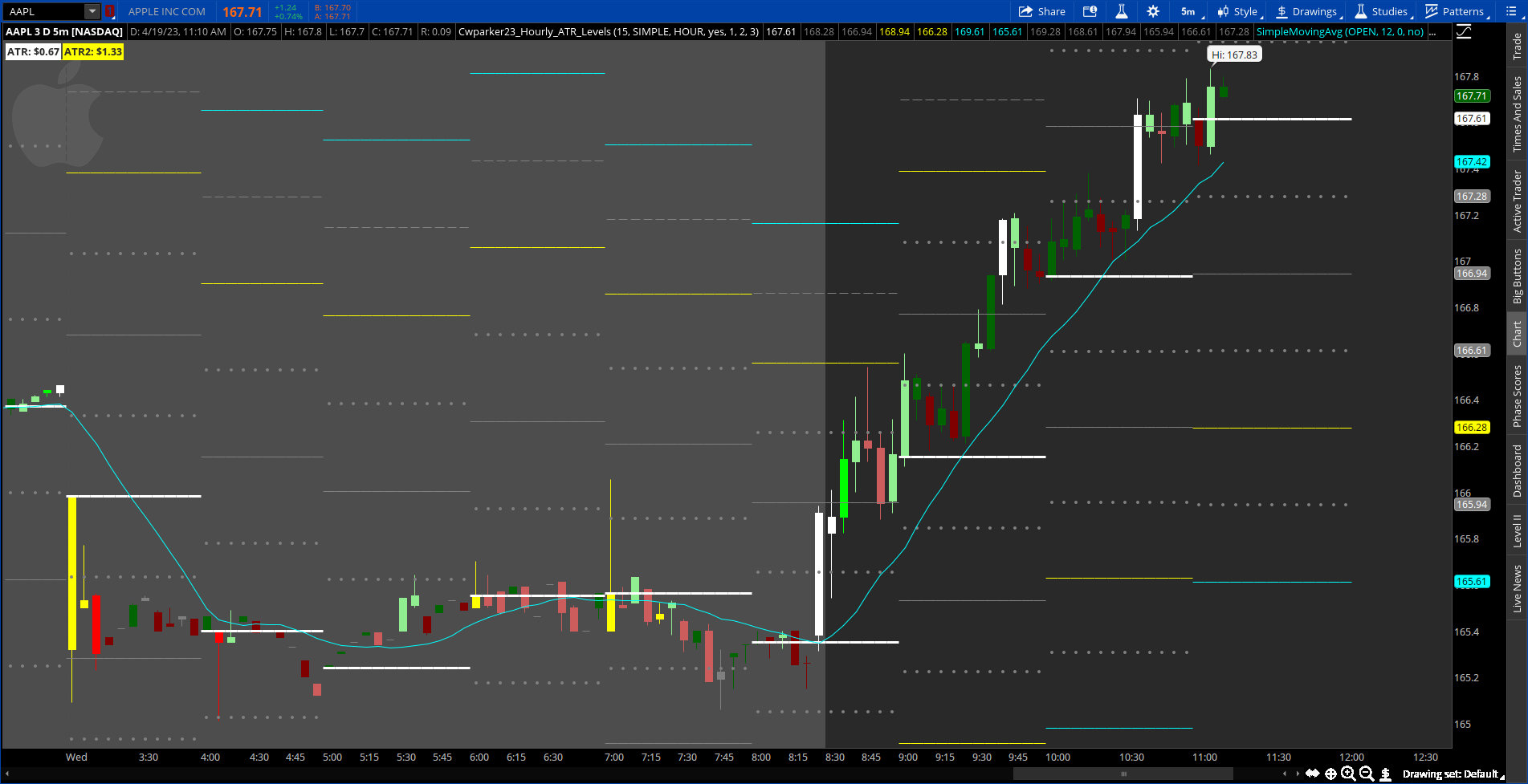 Thinkorswim Hourly Atr Levels Indicator Etsy
