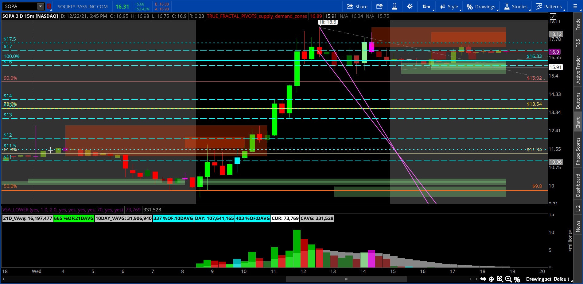 Thinkorswim Scanner With Supply Demand Zone Fractal Pivots Indicator - Etsy