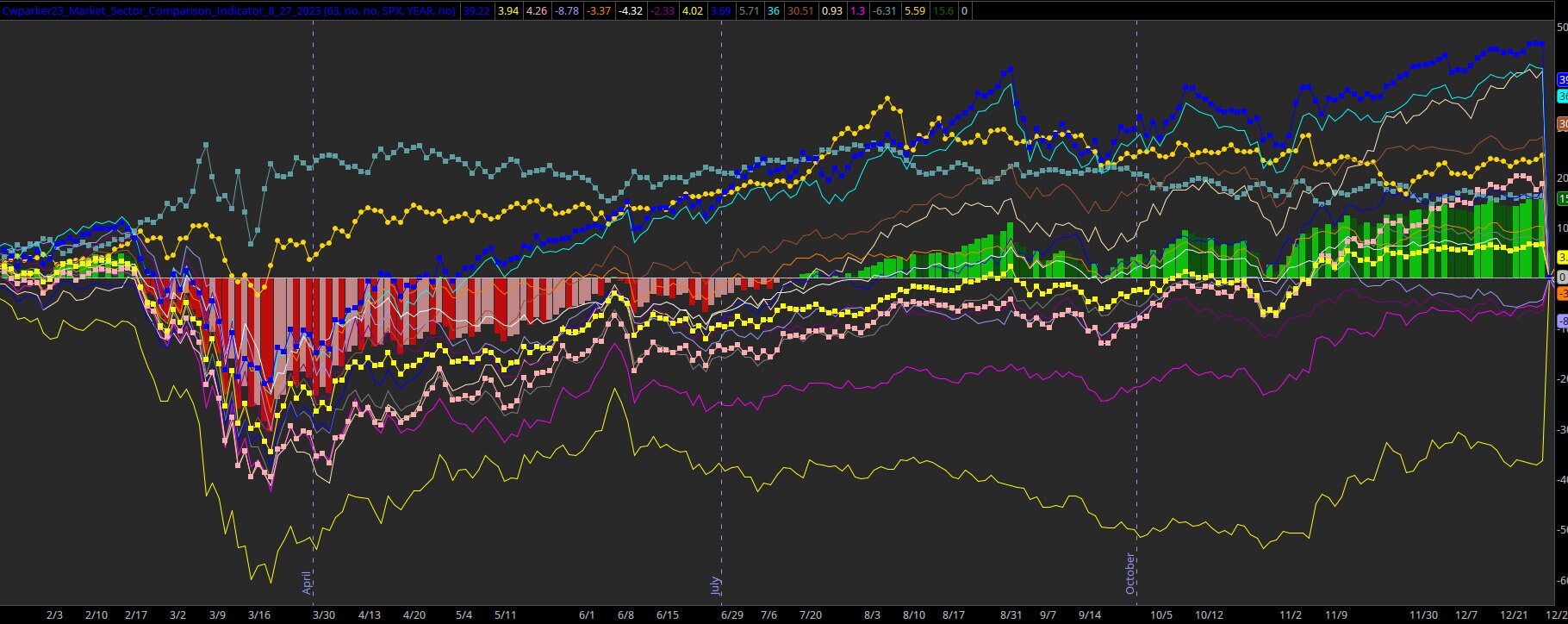 Thinkorswim Market Sector Comparison Indicator - Etsy