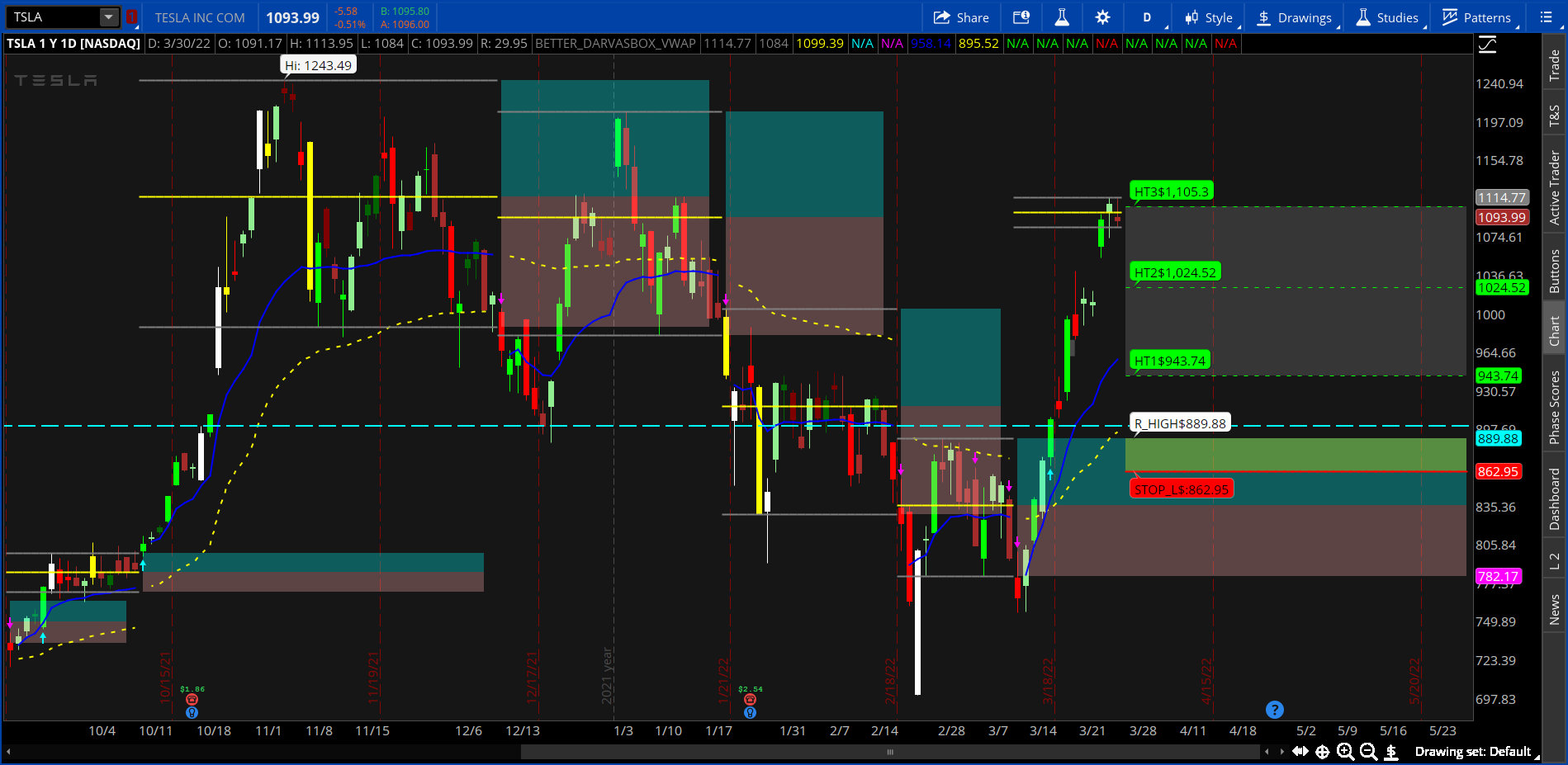 Thinkorswim Better Darvas Box Indicator - Etsy