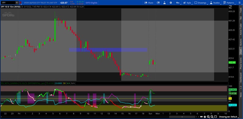 THINKORSWIM Original RSI With Volume, Trend, Divergence, Gamma, and Squeeze - Etsy