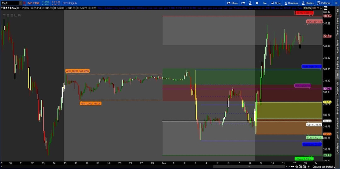 Thinkorswim 2024 Key Automated Price Levels Indicator - Etsy