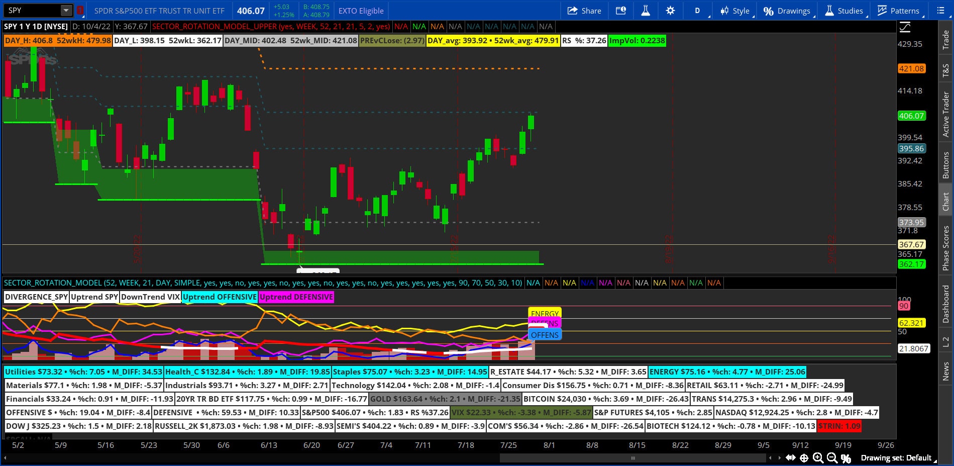 THINKORSWIM SECTOR ROTATION Model Bundle - Etsy