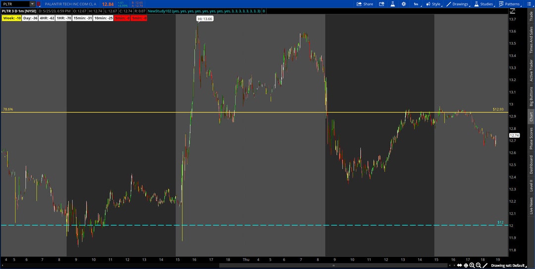 Thinkorswim Williams Percent R Labels Multi-timeframes S(mtf) - Etsy