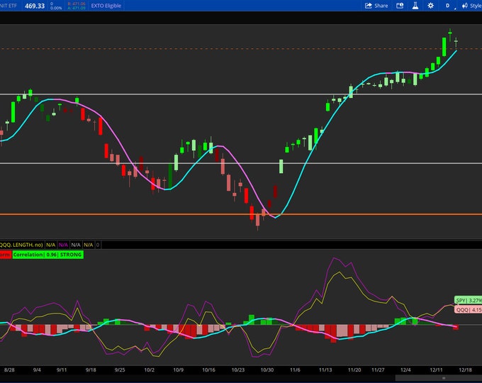 Modified Thinkorswim Relative Strength Comparison Indicator - Etsy