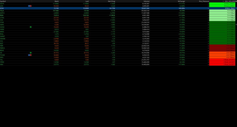 Thinkorswim Relative Volume Standard Deviations Strategy Indicator Etsy