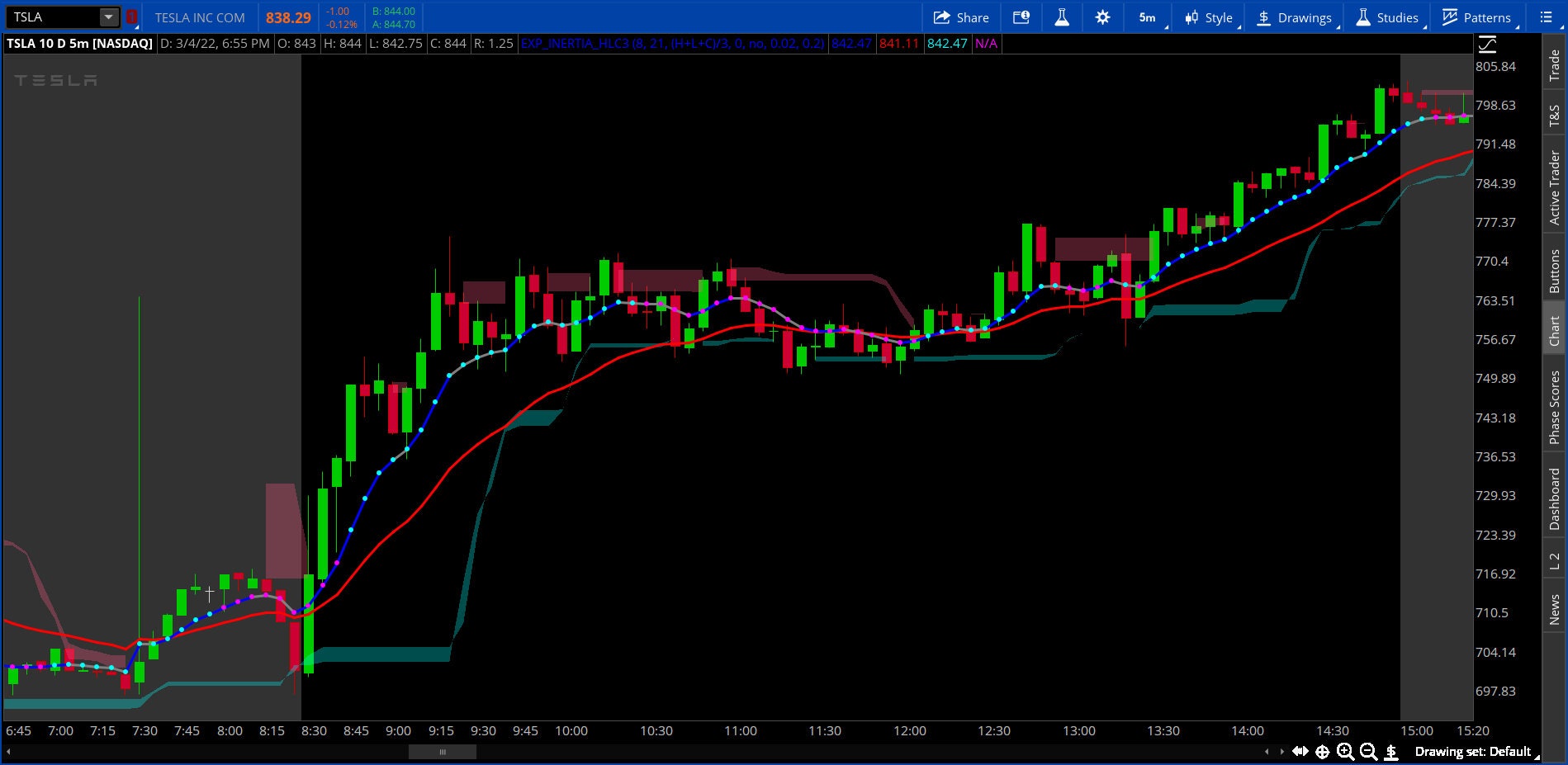 EXPONENTIAL INERTIA Indicator - Etsy
