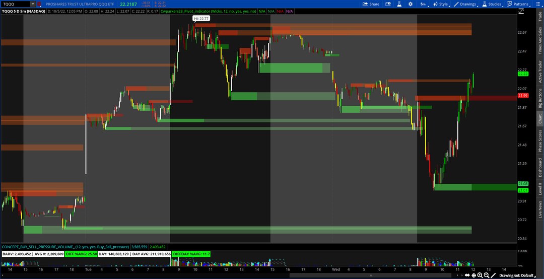 Thinkorswim Support and Resistance Indicator 3.0 - Etsy