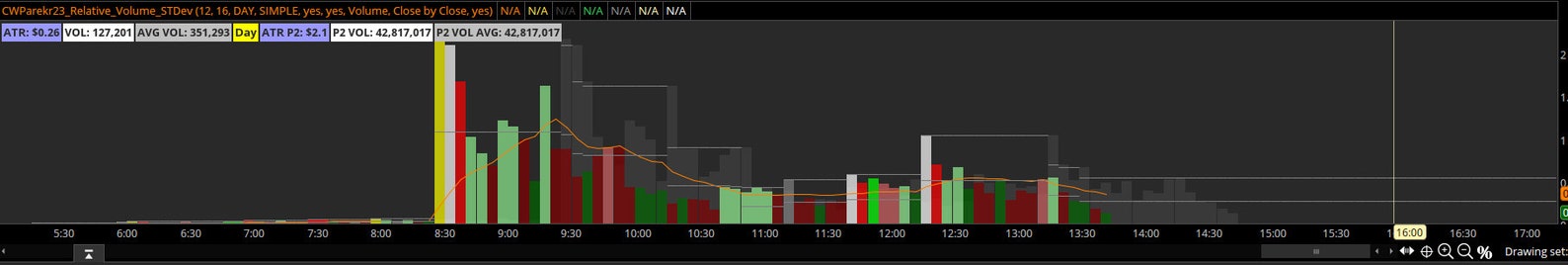 Thinkorswim Signals and Relative Volume Standard Deviation Indicators ...