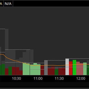 Thinkorswim Signals and Relative Volume Standard Deviation Indicators ...