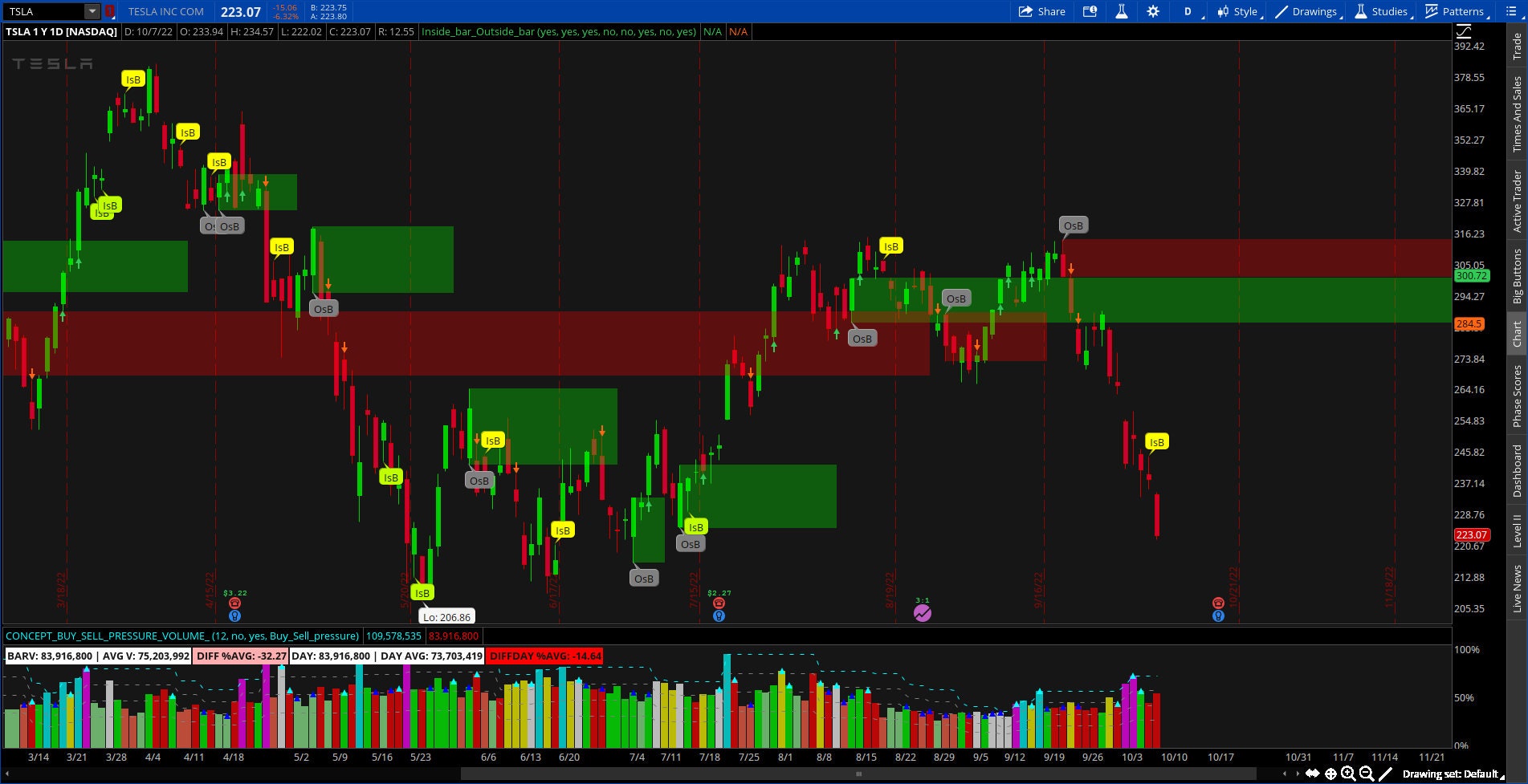 Thinkorswim Inside Outside Bar Strategy Indicator - Etsy