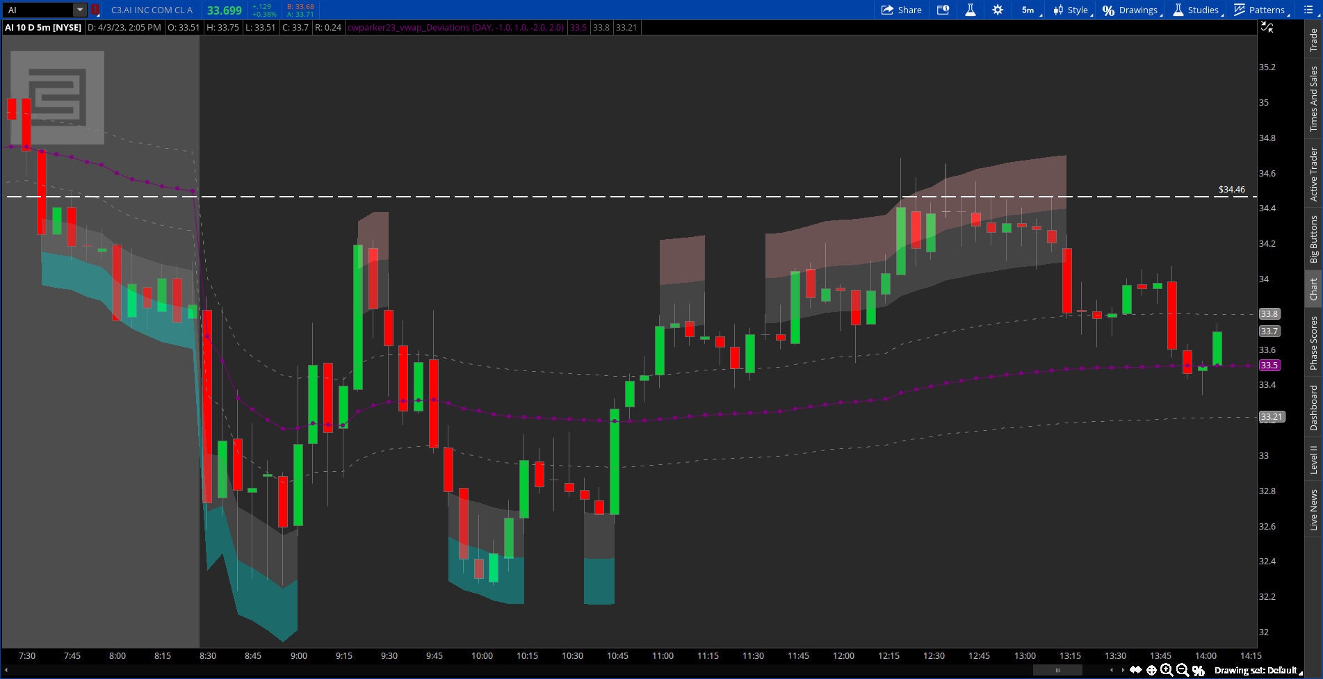 Thinkorswim Vwap Standard Deviation Cloud Indicator Etsy 