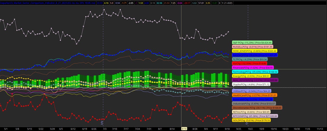 Thinkorswim Market Sector Comparison Indicator - Etsy
