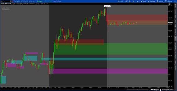 Thinkorswim Buy and Sell Pressure Map Multi-time Frame - Etsy
