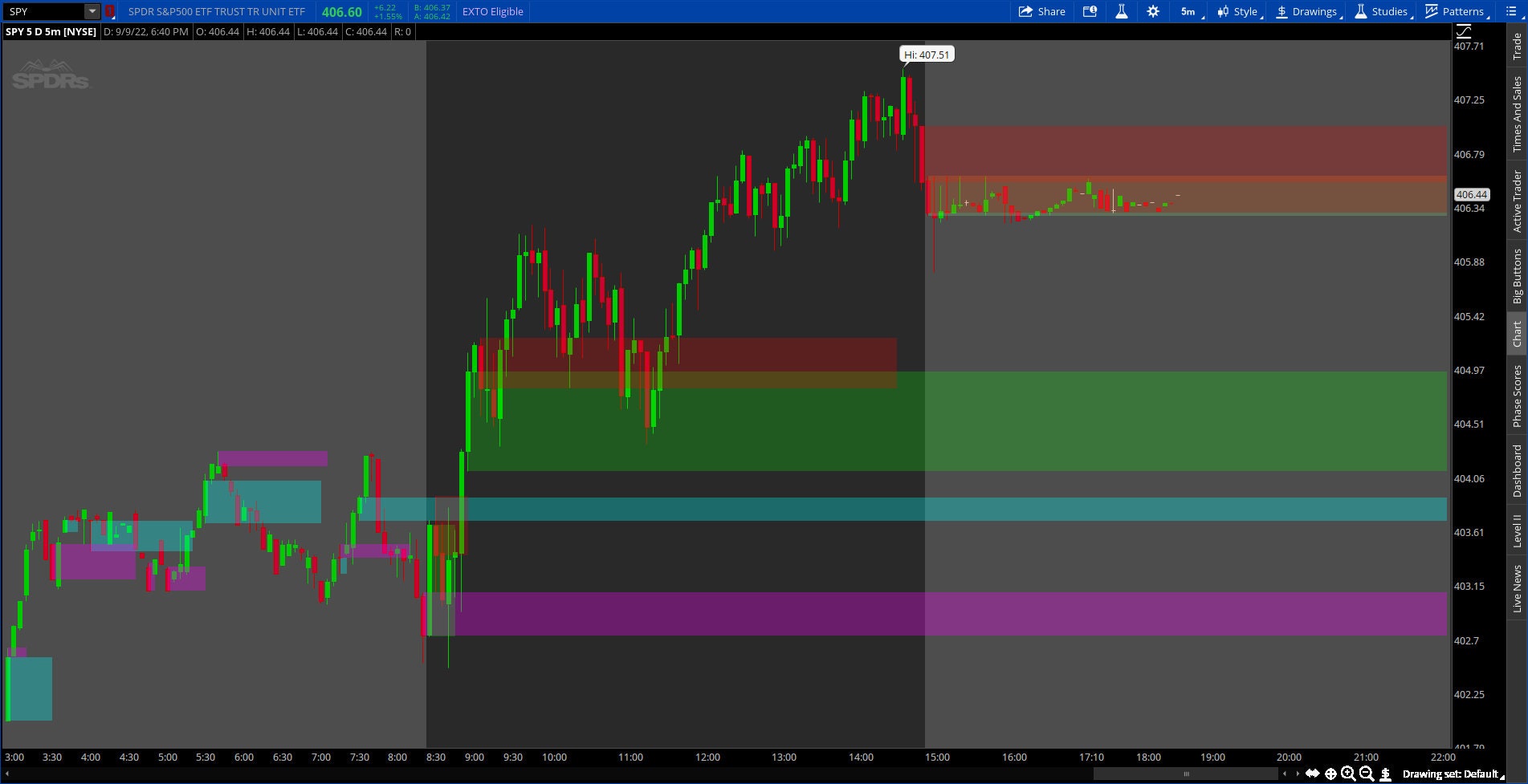 Thinkorswim Buy and Sell Pressure Map Multi-time Frame Indicator - Etsy