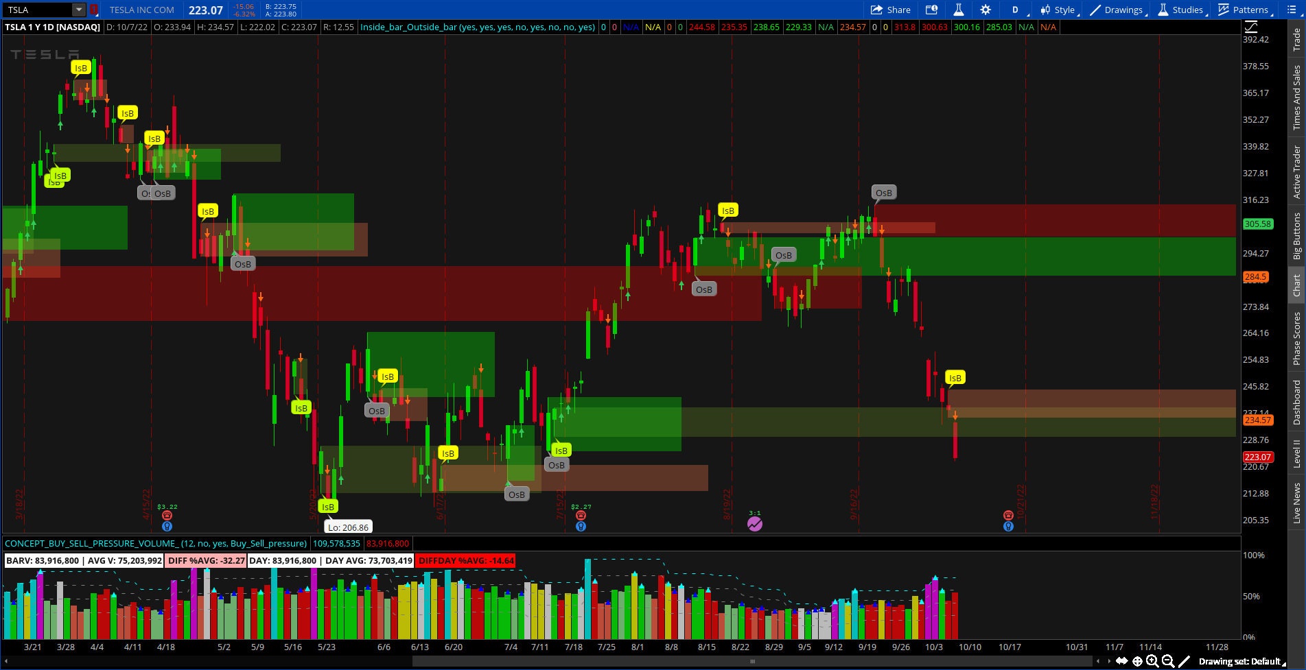 Thinkorswim Inside Outside Bar Strategy Indicator - Etsy