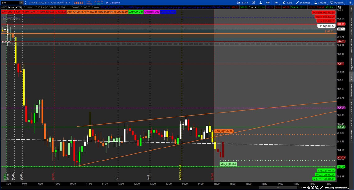 Thinkorswim Automated Price Levels Indicator 2.0 - Etsy