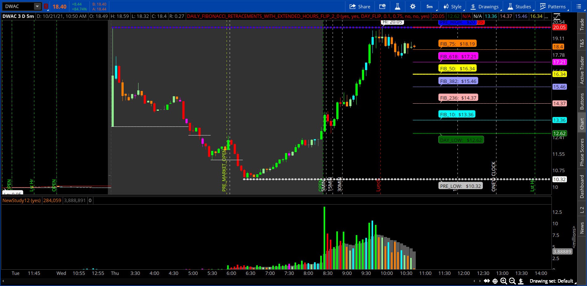 Thinkorswim Fibonacci Retracement Daily Levels With Extended Hours Flip