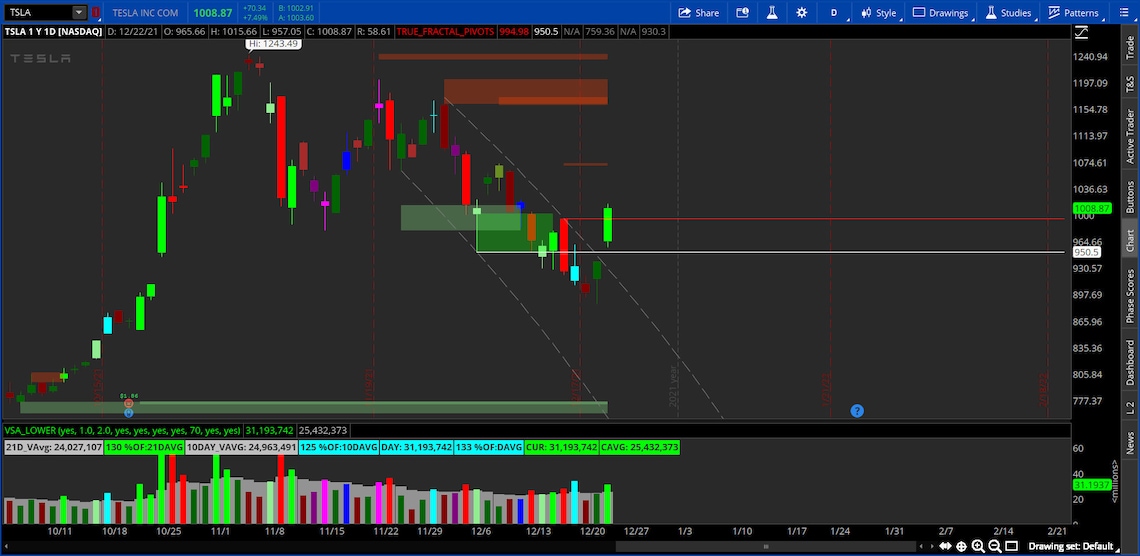 Thinkorswim Supply and Demand Zone Fractal Pivots Indicator - Etsy