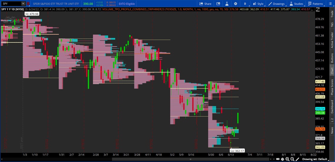 THINKORSWIM Market and Volume Profile Indicators Combined - Etsy