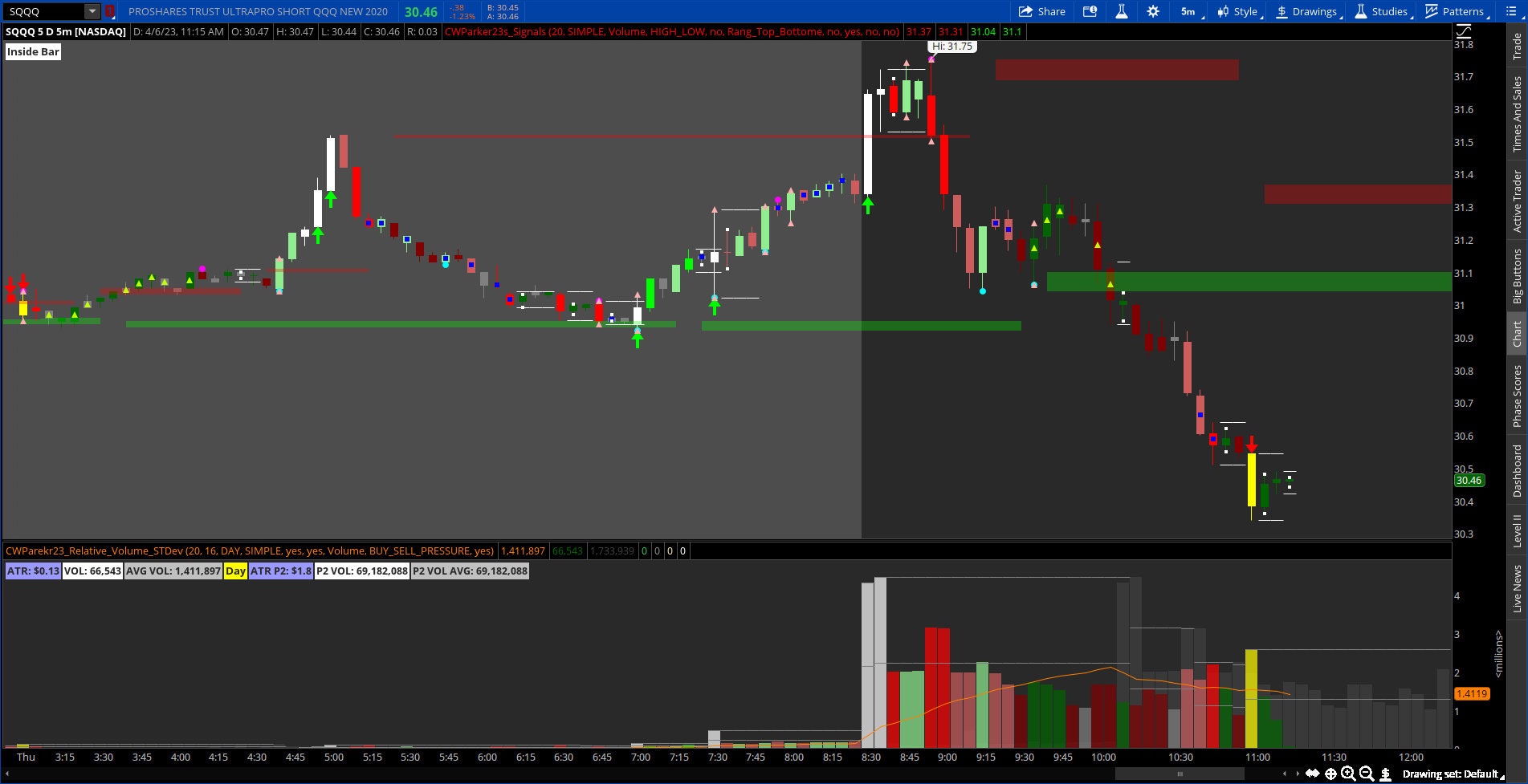 Thinkorswim Signals And Relative Volume Standard Deviation Indicators Etsy