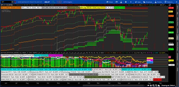 THINKORSWIM SECTOR ROTATION Model Bundle - Etsy