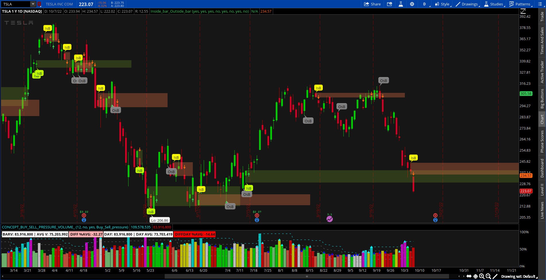 Thinkorswim Inside Outside Bar Strategy Indicator - Etsy
